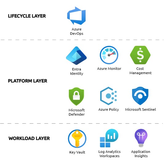Generic cloud services across architectural layers: a foundational ...